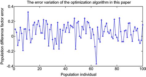 Error Curve Of The Optimization Algorithm In This Paper Download Scientific Diagram