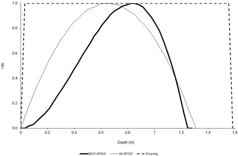 Development Of Habitat Suitability Criteria For Macroinvertebrate Community Metrics For Use In