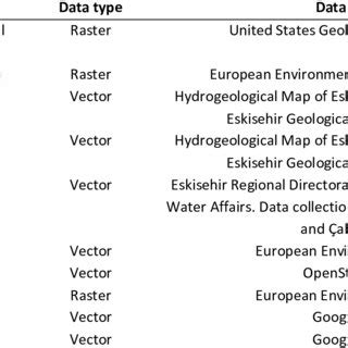 Data Used In Spatial Analysis Download Scientific Diagram
