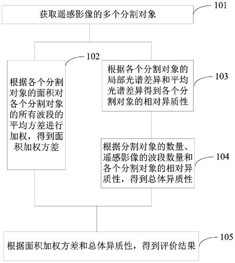 a remote sensing image unsupervised segmentation evaluation method and