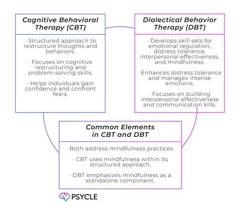 CBT Vs DBT Whats The Difference Psycle Health
