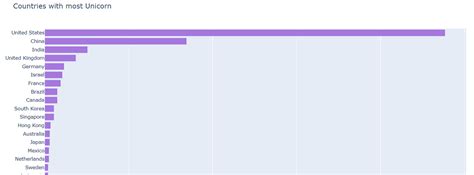 unicorn startups data analysis and visualization in python python in