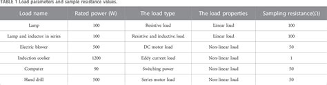 Table 1 From Research On Arc Fault Detection Using Resnet And Gamma