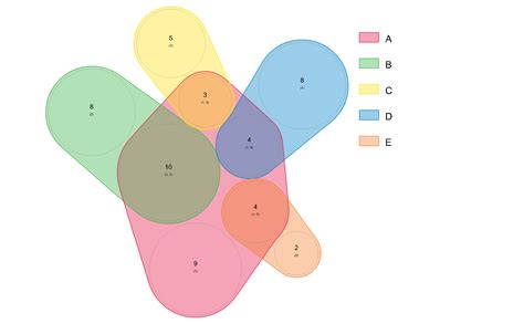 Rstudio Venn Diagram I R Studio Stack Overflow