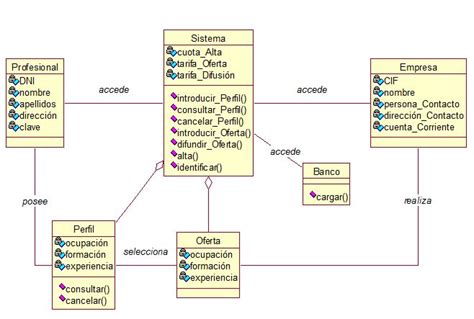 Análisis e Ingeniería del Software Ejercicios UML