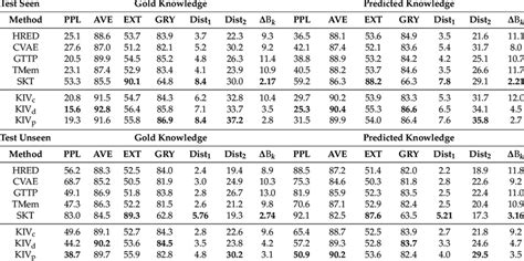 Automatic Evaluation Results On Wow Dataset For Test Seen And Test Download Scientific Diagram