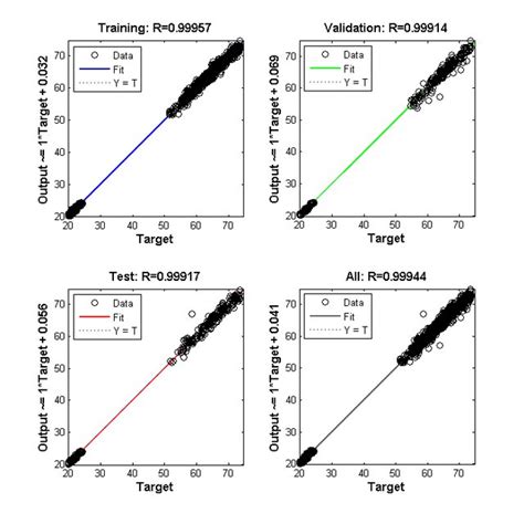 regression results for the training validation and test and the