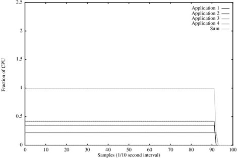 CPU Usage With Optimal Download Scientific Diagram