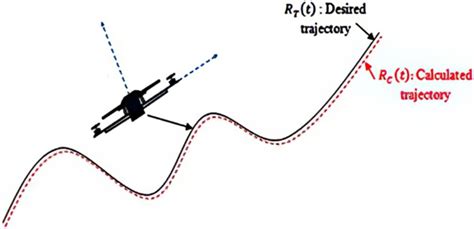 Quadrotor Trajectory Following Philadelphia Flight Control Laboratory
