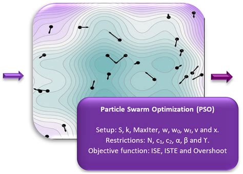 Expanded Pso Fig 1 In The Open Loop System The Pso Algorithm Was