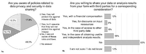 A Distribution Of Total Sample On Data Protection Guidelines Awareness Download Scientific