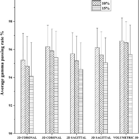Histogram Representation Of Average Gamma Passing Rate For All Planar Download Scientific