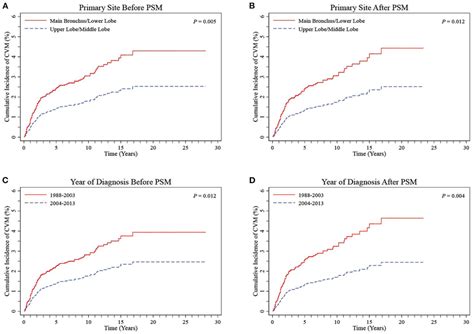 Cif Curves Of Cvm Stratified Into Ulml And Mbll Groups By Primary