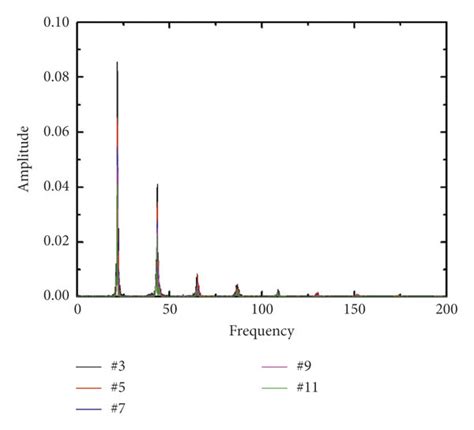 Distribution Of Fourier Spectrum In Vertical Direction A Fourier