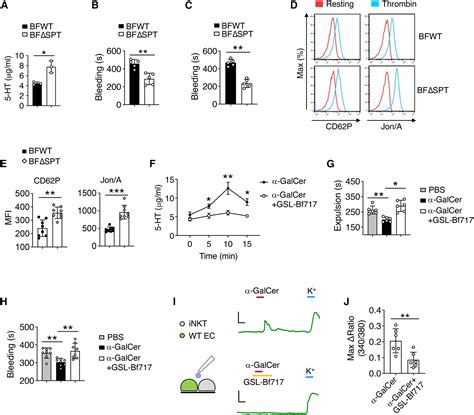 Lipids Regulate Peripheral Serotonin Release Via Gut Cd1d Immunity