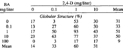 Percentage Of Globular Structures Initiated From Immature Zygotic Download Scientific Diagram