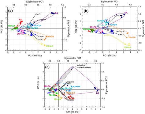 Selective Detection Of Target Volatile Organic Compounds In Contaminated Air Using Sensor Array