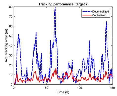 Average Target Tracking Error Multitarget Download Scientific Diagram