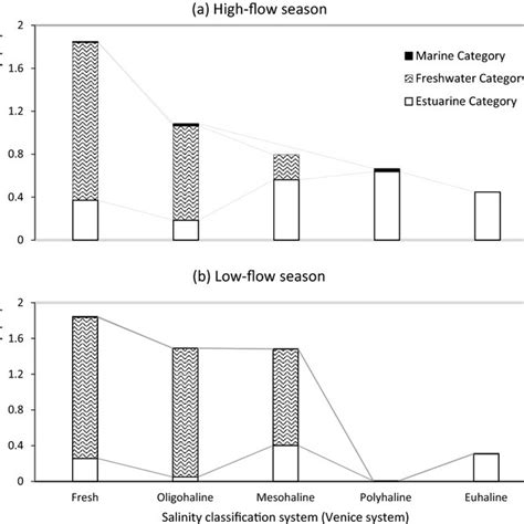Seasonal Changes In Estuarine Functional Grouping Covering The Salinity Download Scientific