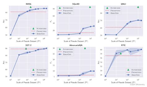 论文笔记 Zerogen Efficient Zero Shot Learning Via Dataset Generation Csdn博客