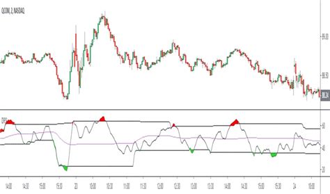 Dynamic Rsi — Indicator By Dreadblitz — Tradingview
