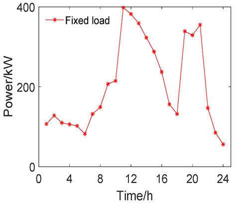 economic optimal scheduling of wind photovoltaic storage with electric