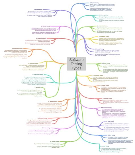 Software Testing Types Coggle Diagram