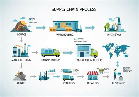 Diagram Illustrating The Supply Chain Process Stages Include Stock