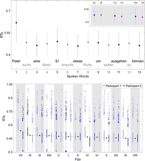 Behavioral Results Speech Times And Reaction Times A Grand Average