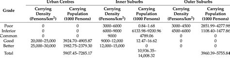 Estimation Standards Per Unit Area And Population Carrying Capacity In Download Scientific