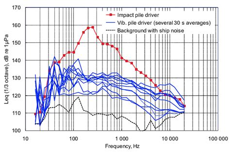 Impact And Vibration Pile Driving Of The Same Pile Vibrator Frequency Download Scientific