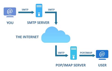 What Is Smtp And How Does It Work Part 1 Online Sales Guide Tips