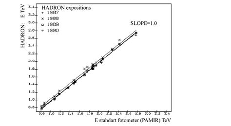 Calibration Of Photometers Of The Hadron Experiment According To The