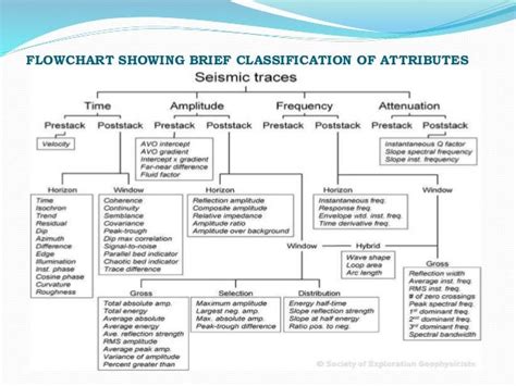 Seismic Attribute Analysis Using Complex Trace Analysis