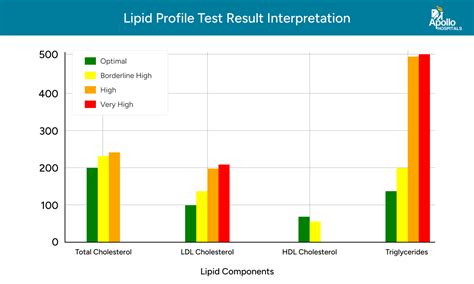 Lipid Profile Test Purpose Results Normal Range And More Apollo Hospitals