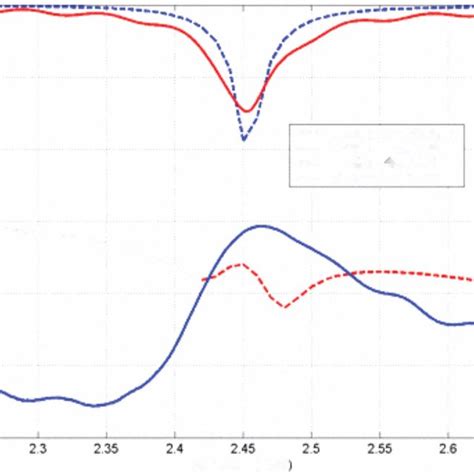 simulated and measured return loss for pi and coupling for dual feed