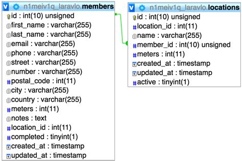 Php Showing Related Table Information In Blade Template Laravel