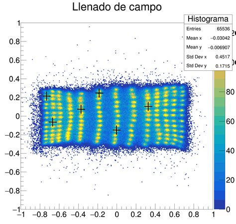 Draw Scatterplot Graph On Top Of 2d Histogram Newbie Root Forum