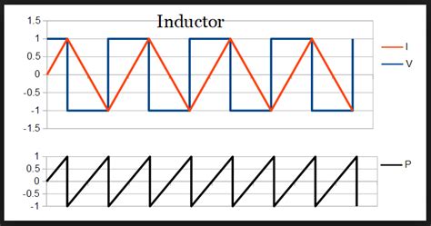 Voltage Of Inductor Transformer With A Square Wave Input Electrical