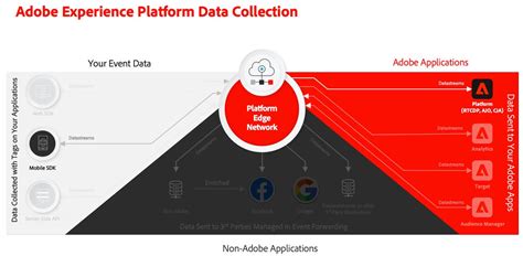Send Data To Experience Platform With Platform Mobile Sdk Adobe Data Collection