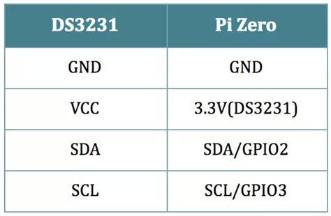 Raspberry Pi и Rtc модуль часов реального времени