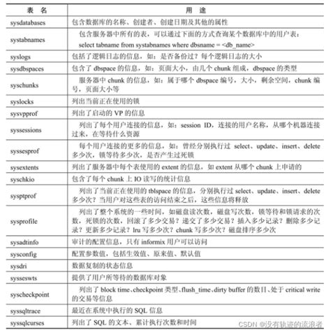 gbase8s相关监控工具介绍 database sysmaster 命令是什么 csdn博客