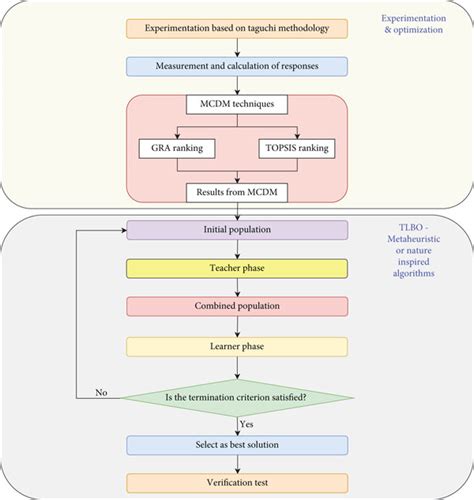 Proposed Research Plan Srinivasan Et Al 1 Download Scientific