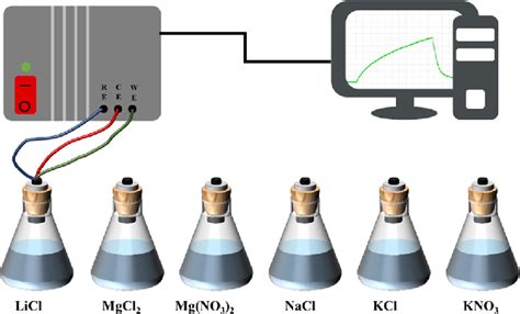 Intelligent Moisture Sensitivity Analysis System For Humidity