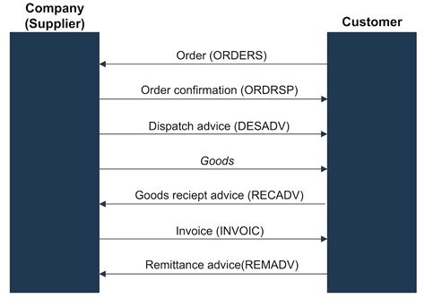 What Is An Order To Cash Process Ecosio