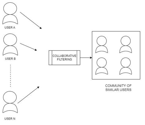Collaborative Filtering Better Way To Make Relatable Recommendations By Meenakshi Feb 2024