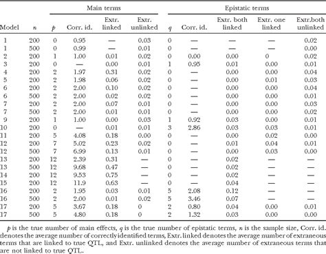 Table 4 From Modifying The Schwarz Bayesian Information Criterion To Locate Multiple Interacting