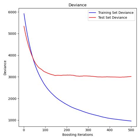1 11 集成方法：梯度提升、随机森林、bagging、投票、stacking — scikit learn 1 6 0 文档