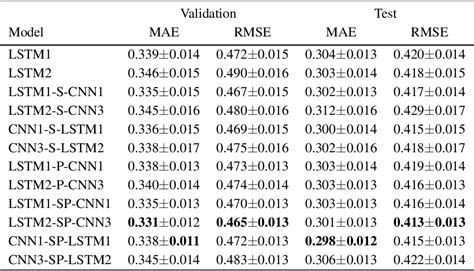 Learning Spatiotemporal Features From Incomplete Data For Traffic Flow