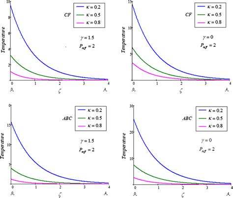 Plot Via Cf And Ab‐approaches For Temperature With Different Values Of Download Scientific